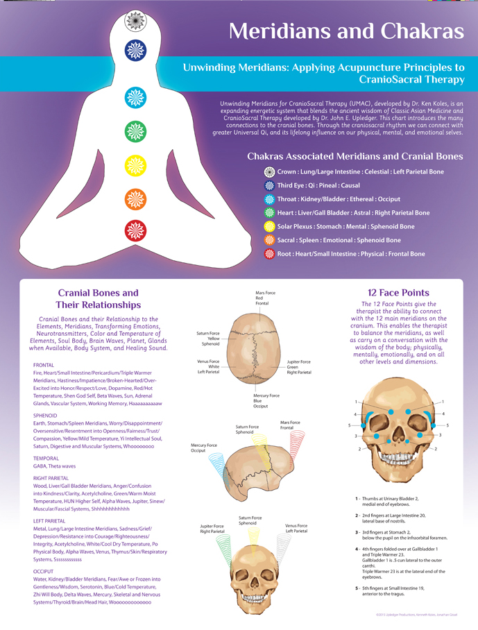 Body Chakra Chart